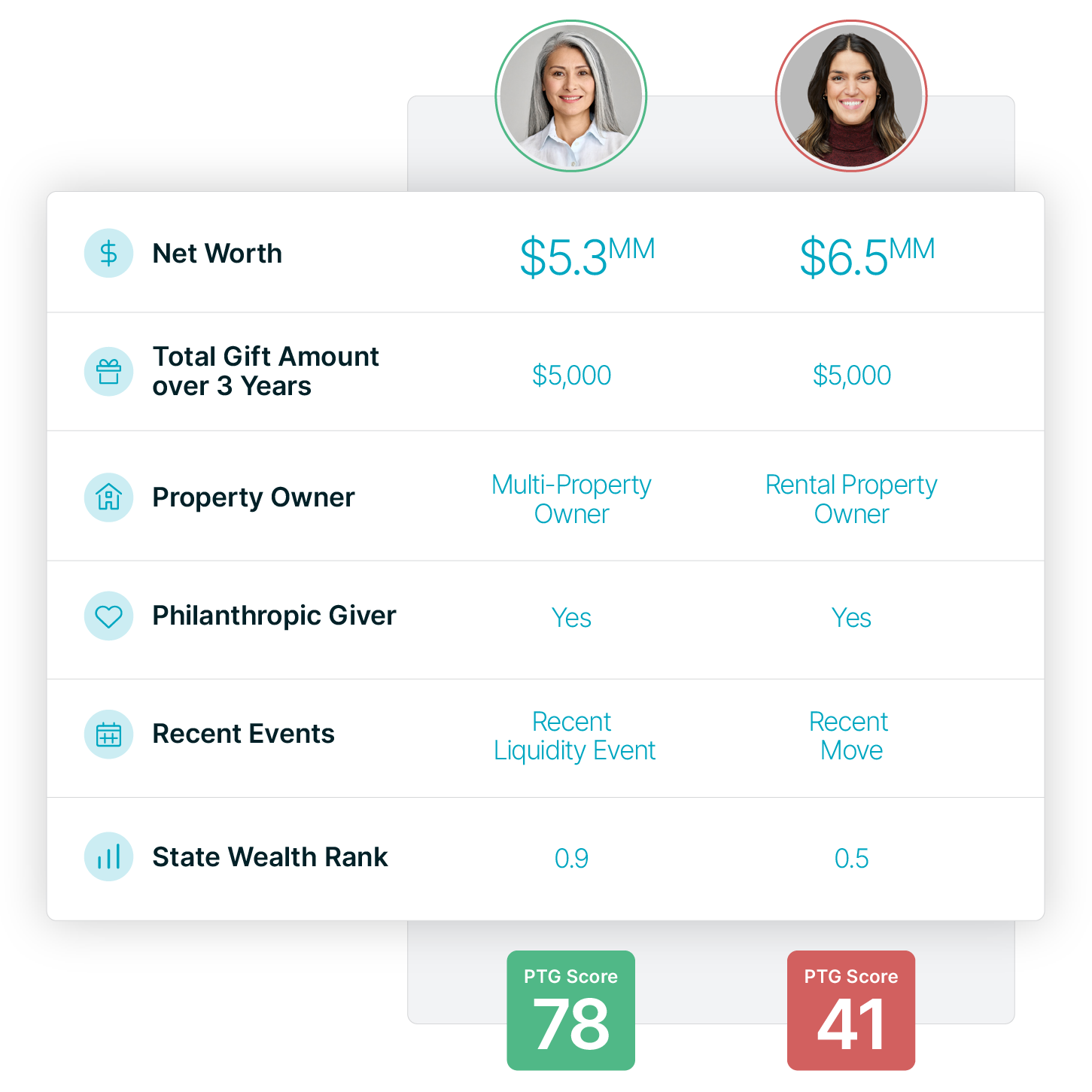 Donor Intelligence for Prospect Researchers - Windfall